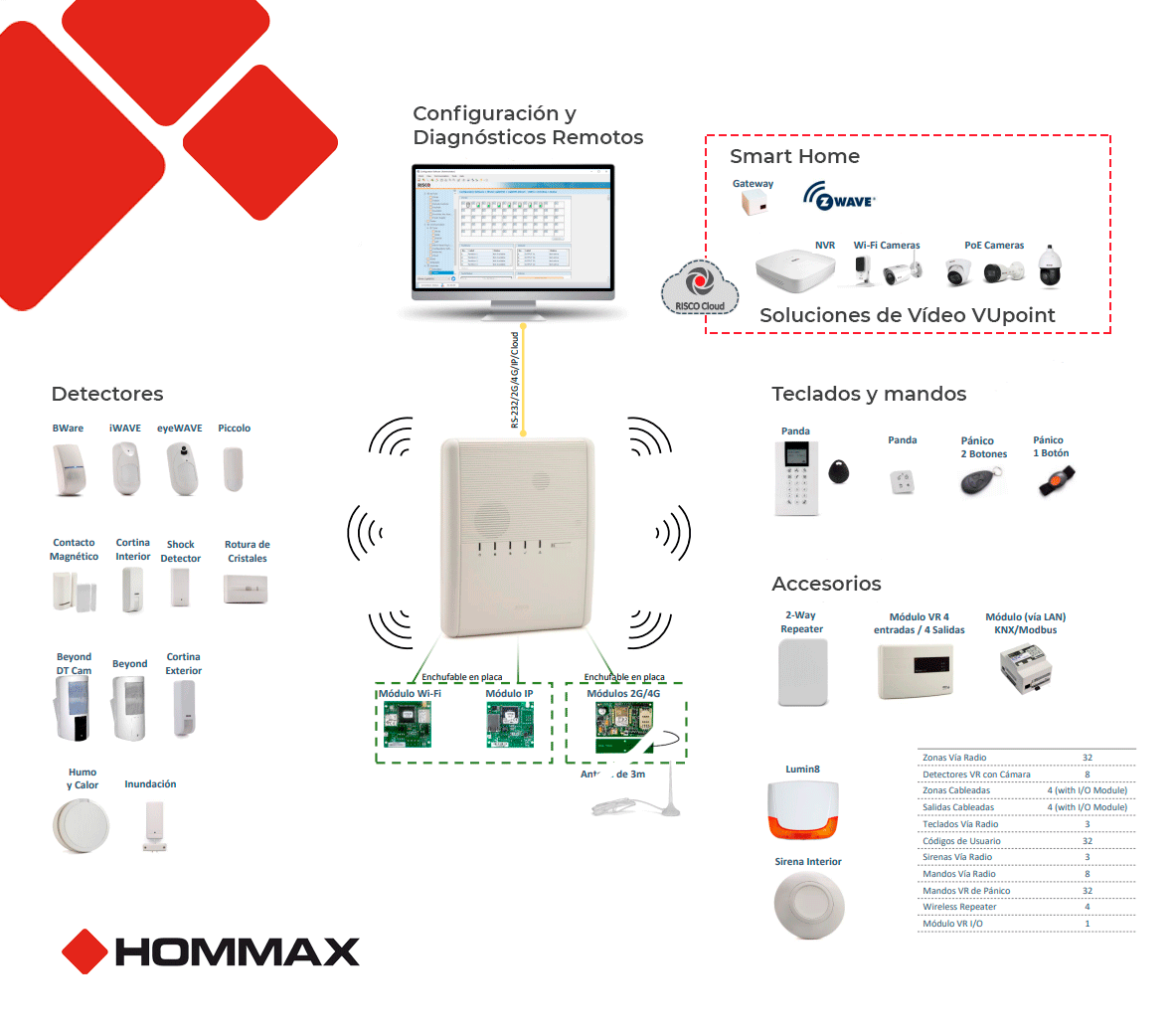 Sistemas de intrusión inalámbricos e inteligentes | Hommax SmartSD